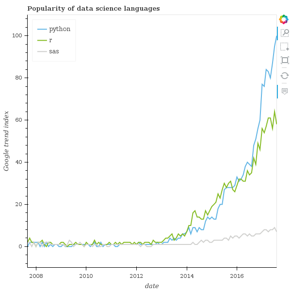 Which is the most popular language for data science in 2017?
